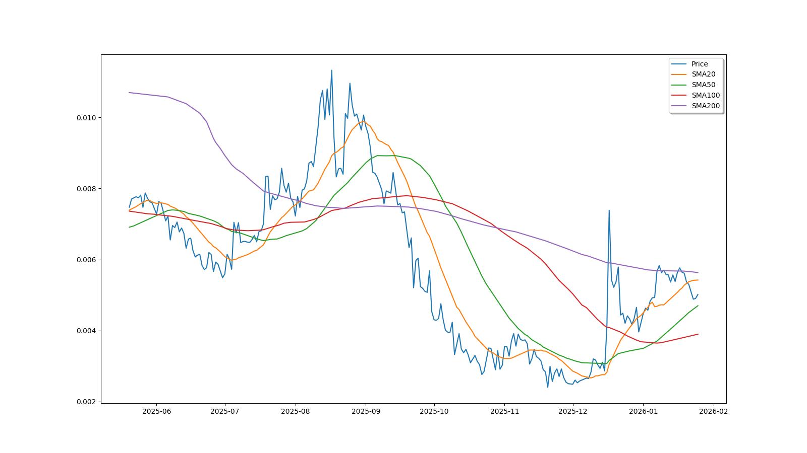 Handshake Simple Moving Averages
