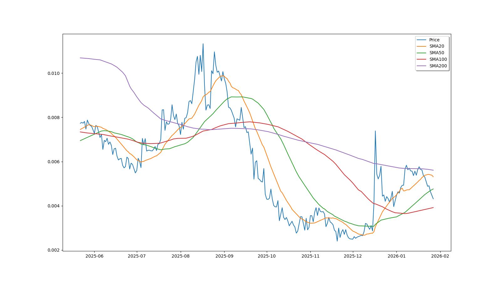Handshake Simple Moving Averages