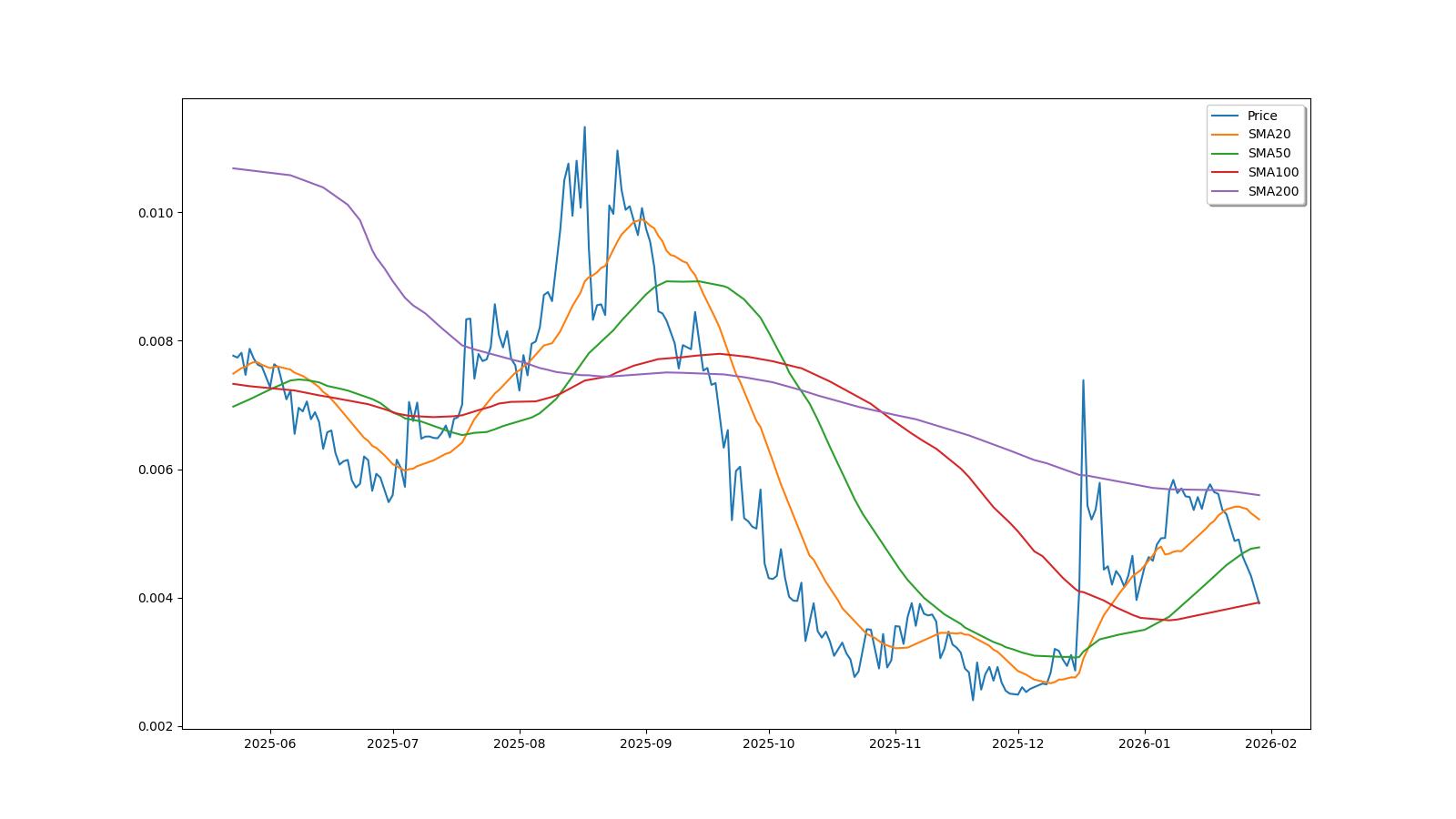 Handshake Simple Moving Averages