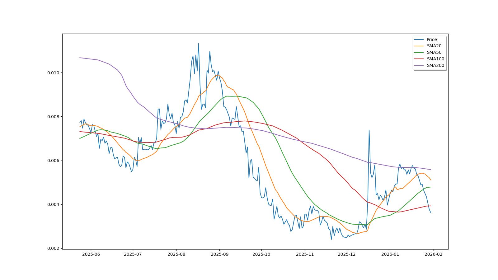 Handshake Simple Moving Averages