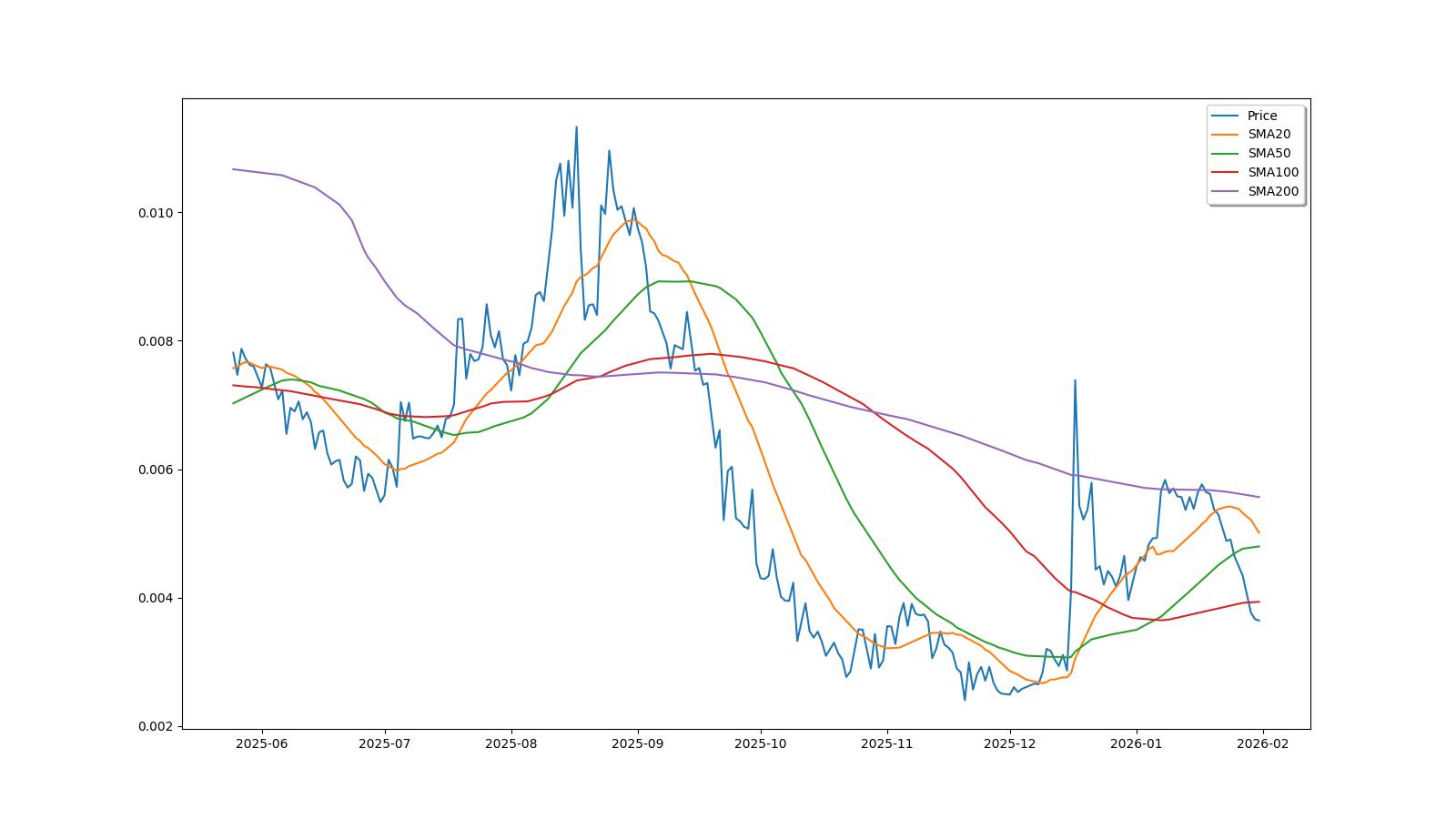 Handshake Simple Moving Averages