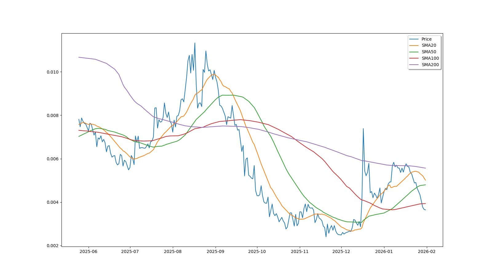 Handshake Simple Moving Averages
