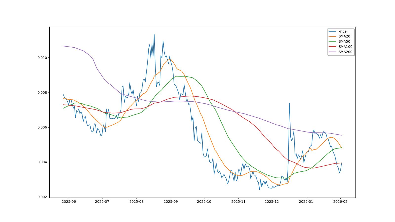 Handshake Simple Moving Averages