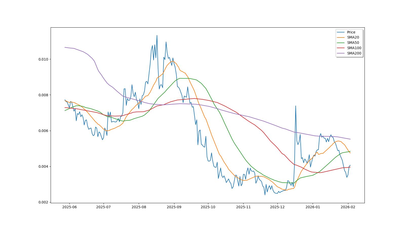 Handshake Simple Moving Averages