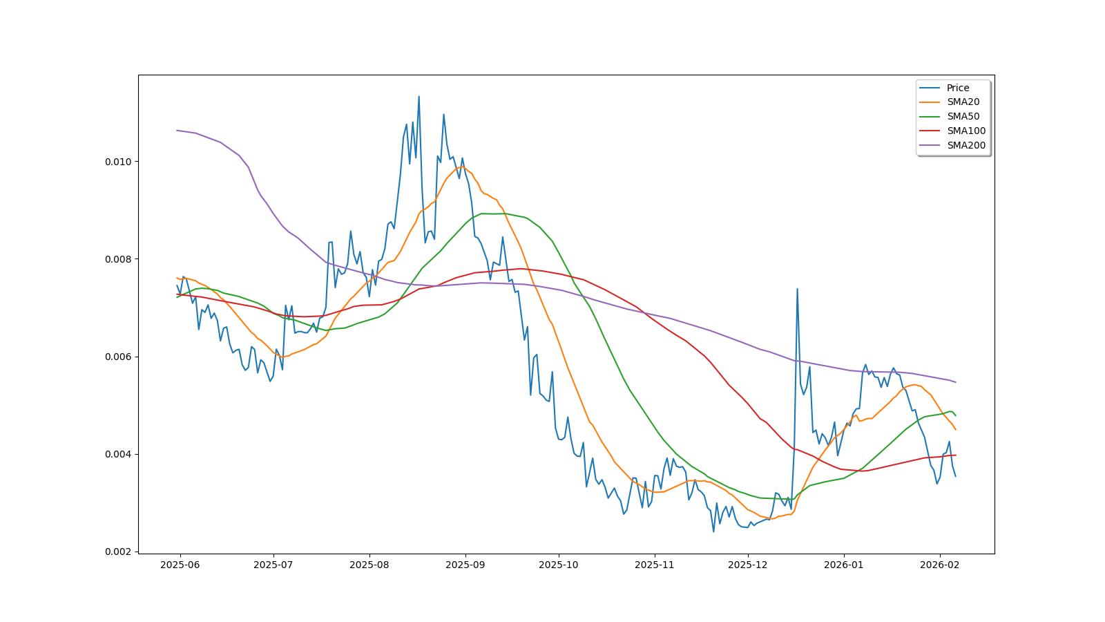Handshake Simple Moving Averages