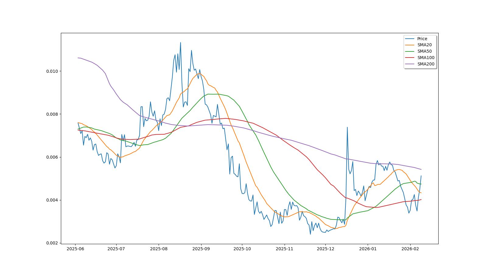 Handshake Simple Moving Averages