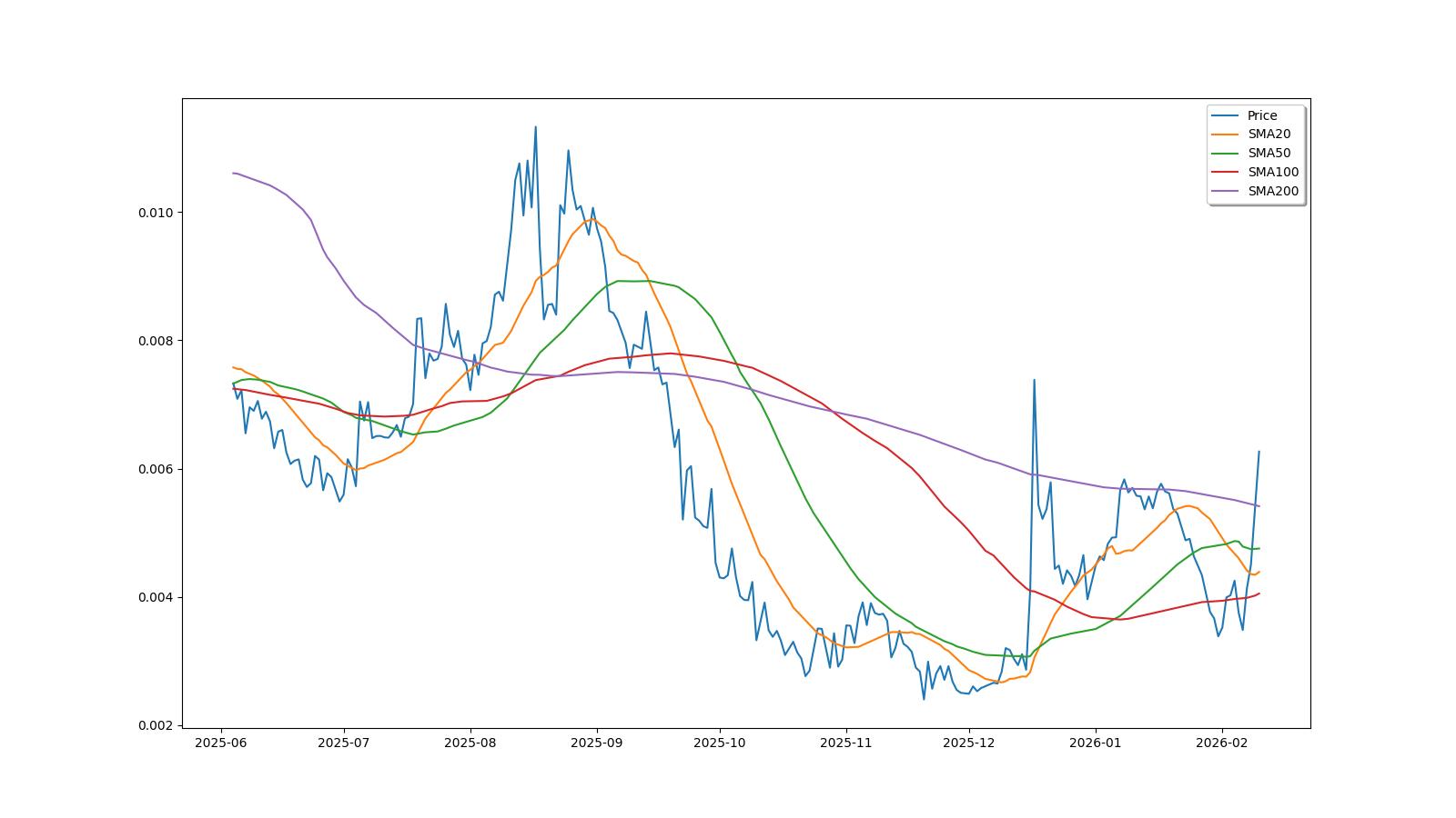 Handshake Simple Moving Averages