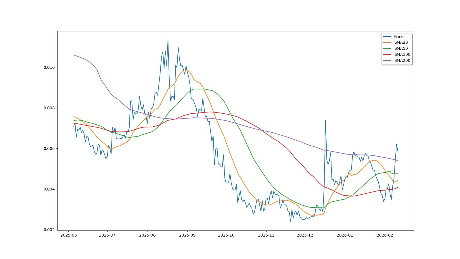 Handshake Simple Moving Averages