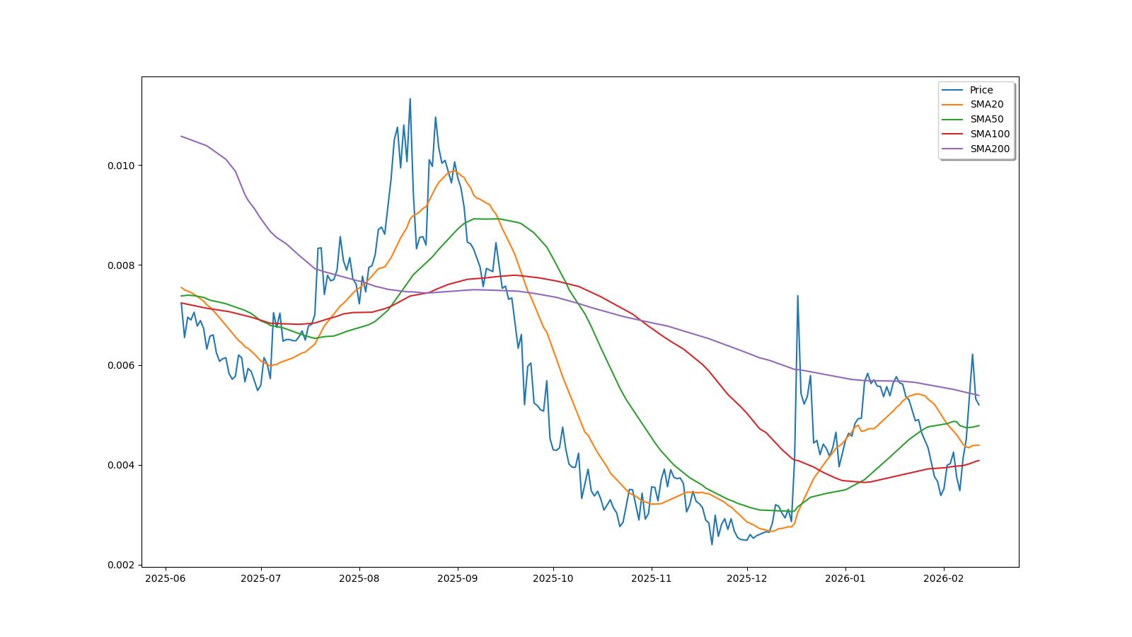 ハンドシェイク Simple Moving Averages