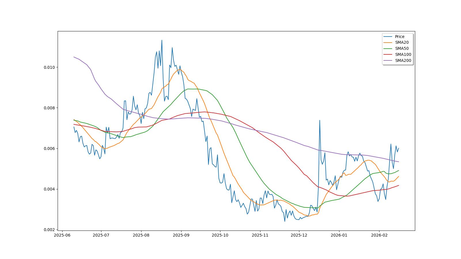 Handshake Simple Moving Averages