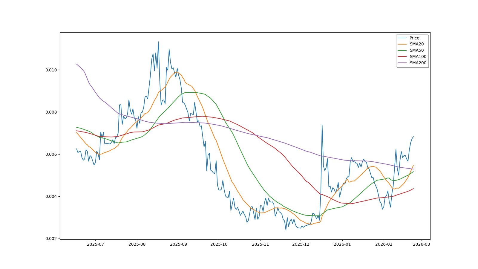 Handshake Simple Moving Averages