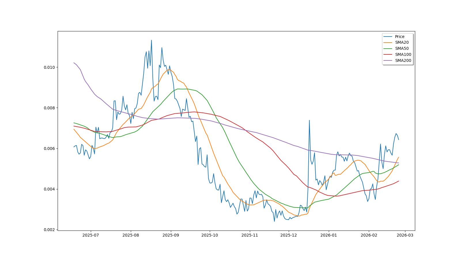 Handshake Simple Moving Averages