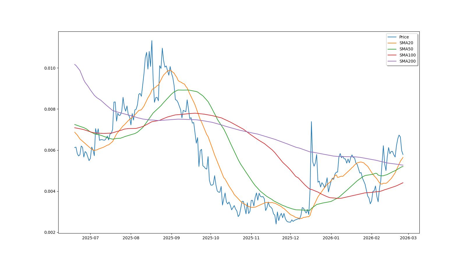 Handshake Simple Moving Averages