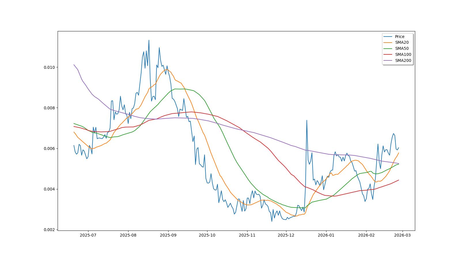 Handshake Simple Moving Averages