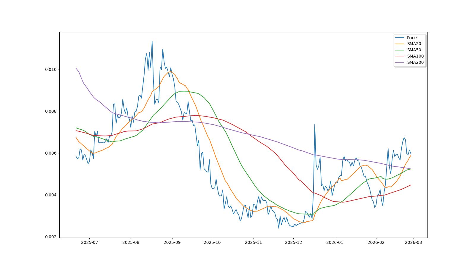 Handshake Simple Moving Averages
