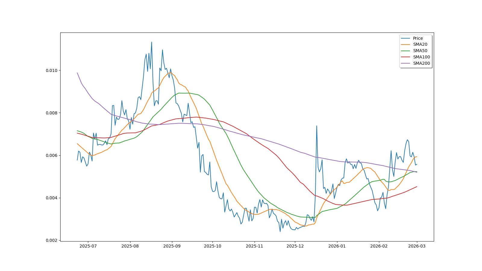 Handshake Simple Moving Averages