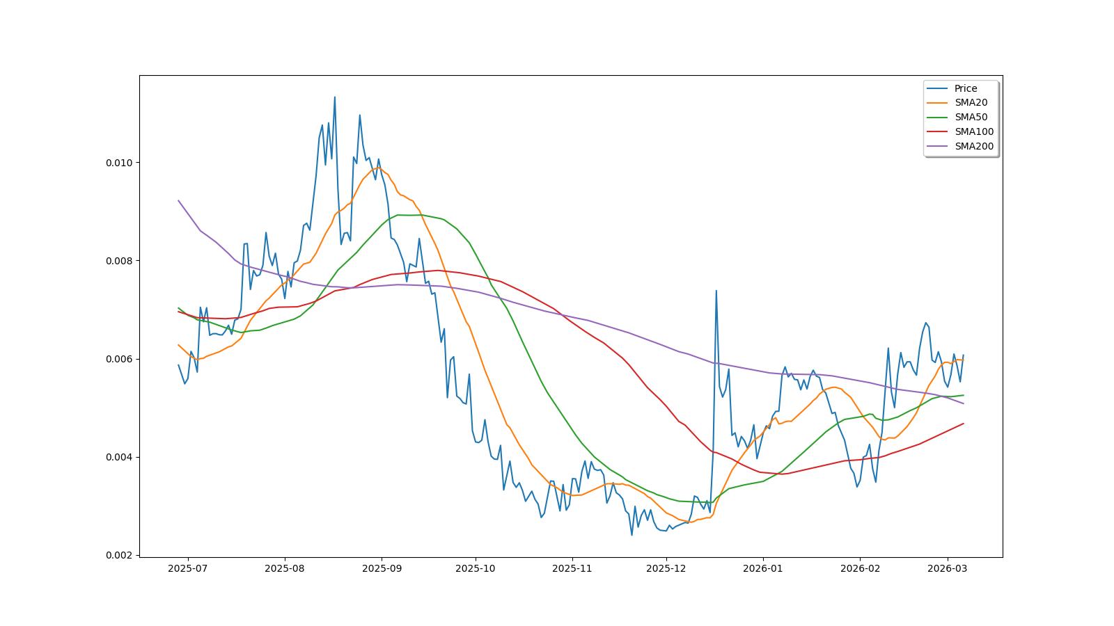 Handshake Simple Moving Averages