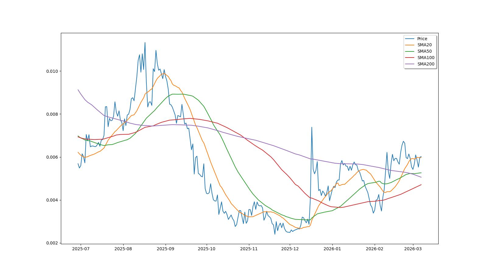 Handshake Simple Moving Averages