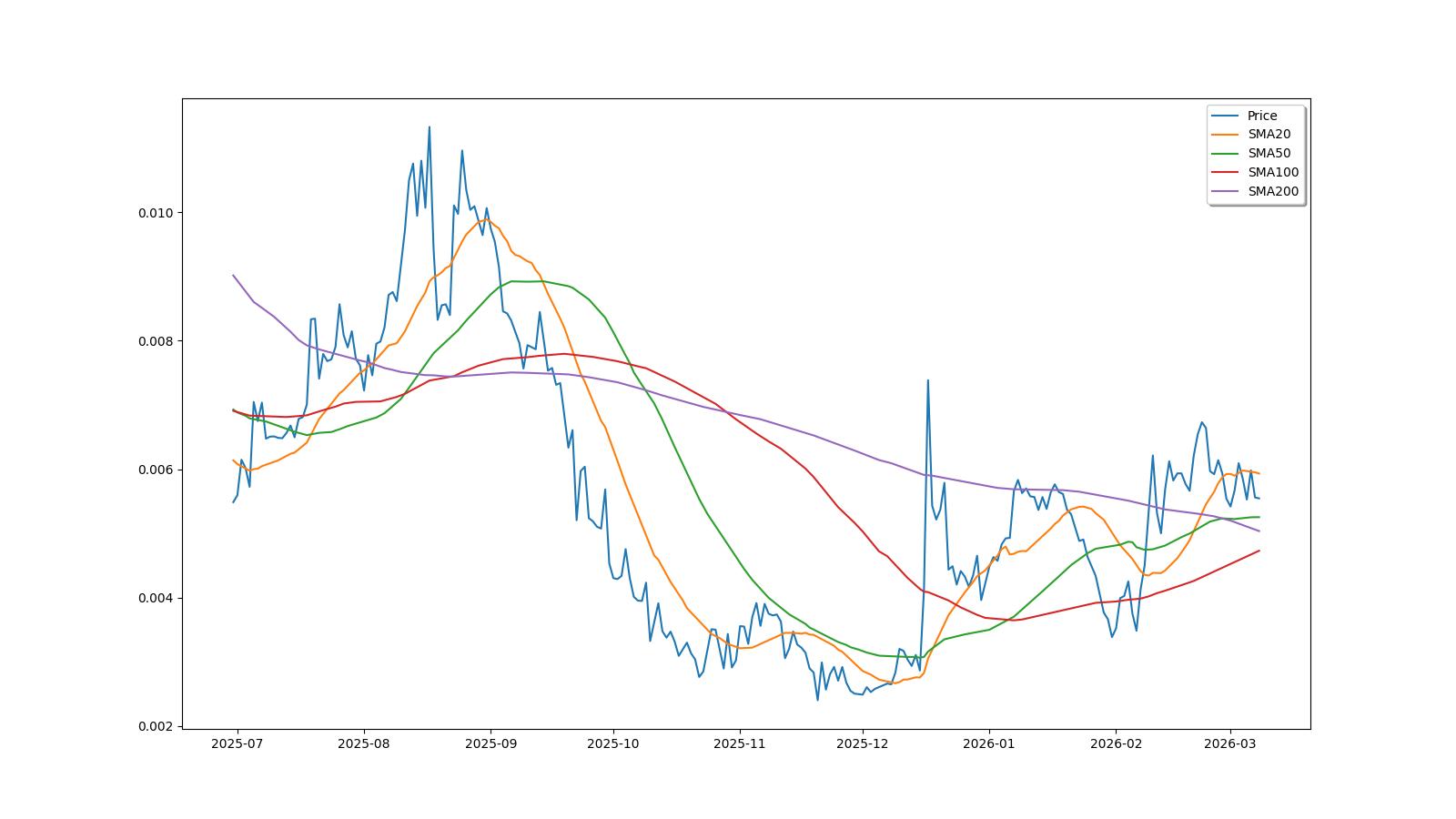 Handshake Simple Moving Averages