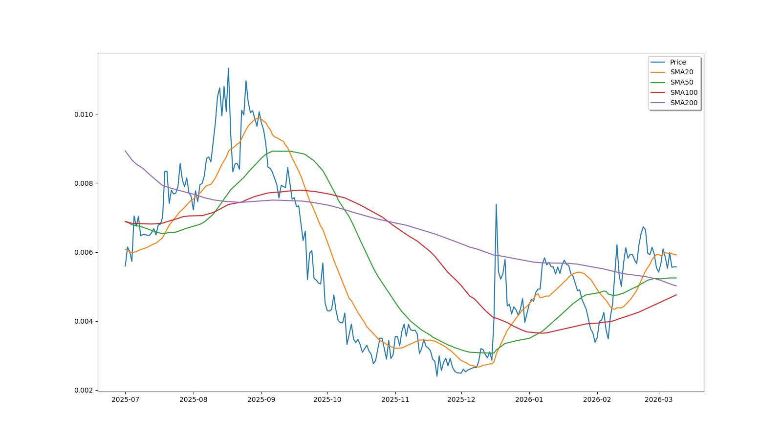 Handshake Simple Moving Averages