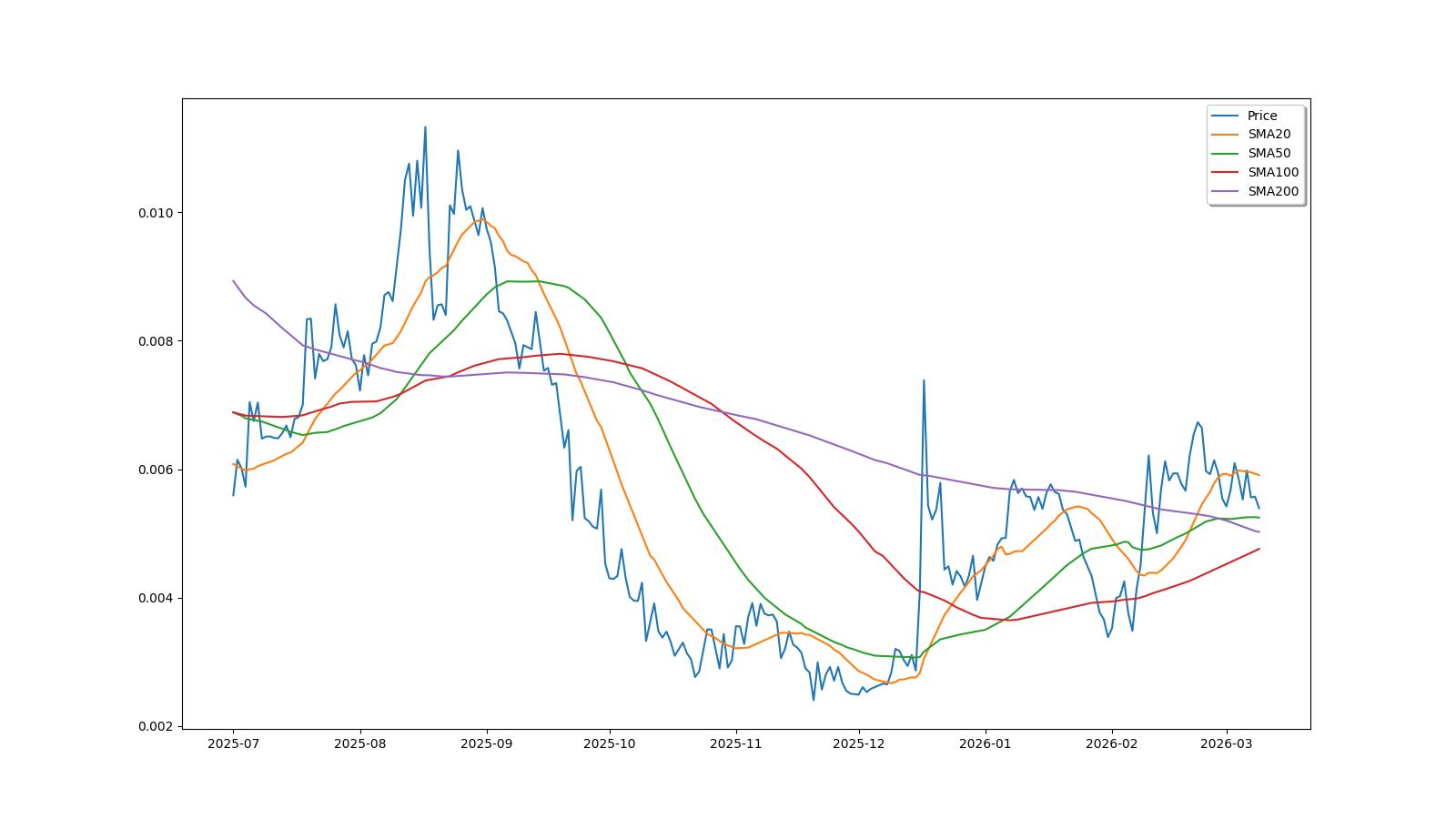 Handshake Simple Moving Averages