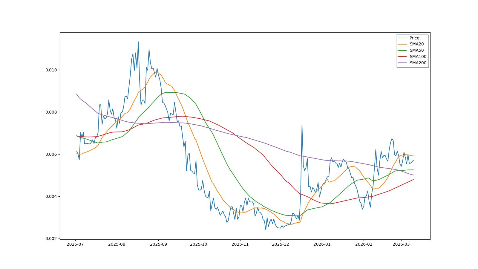 Handshake Simple Moving Averages