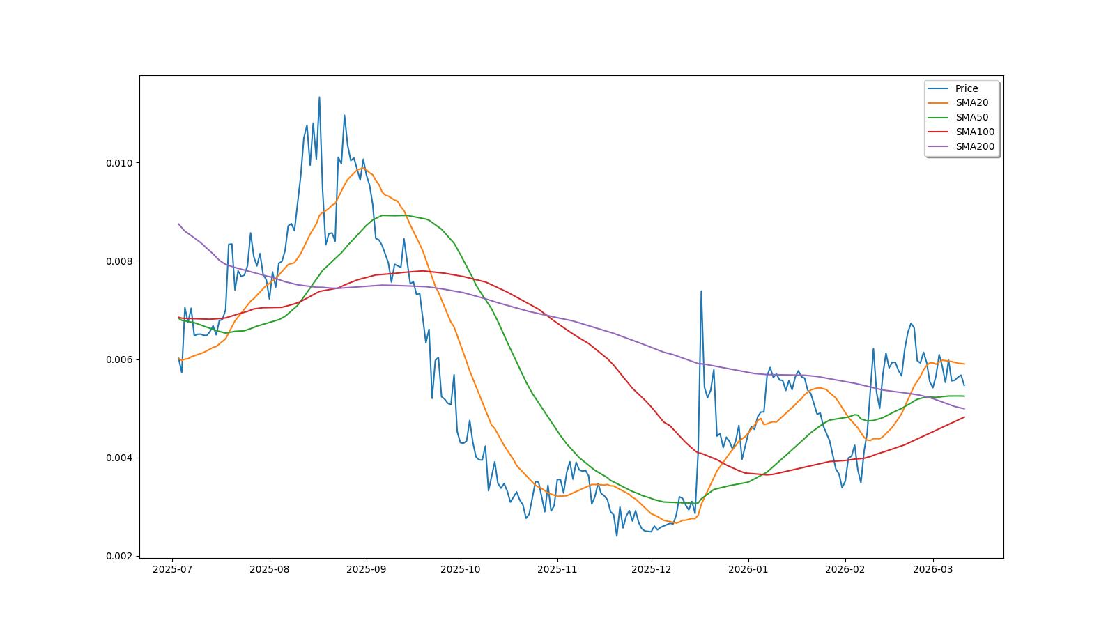 Handshake Simple Moving Averages