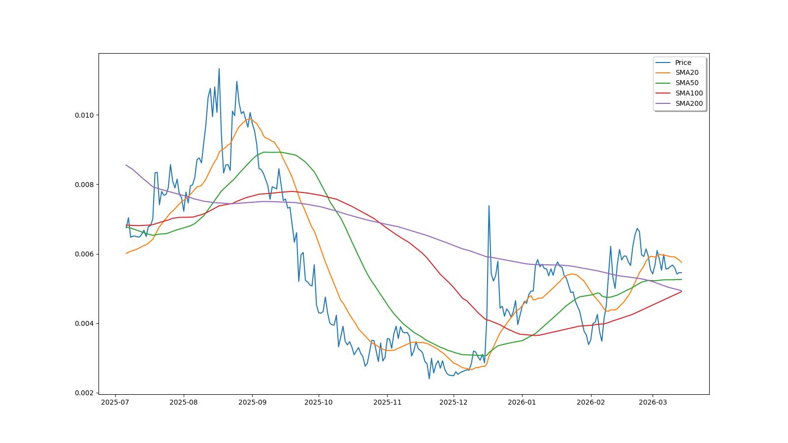 Handshake Simple Moving Averages