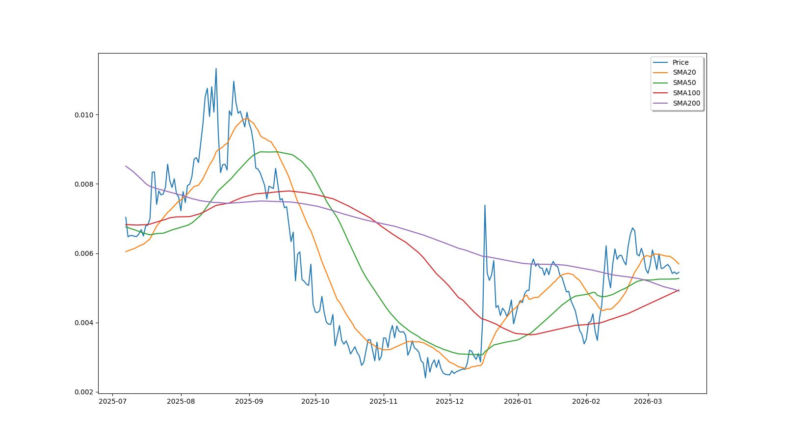 Handshake Simple Moving Averages