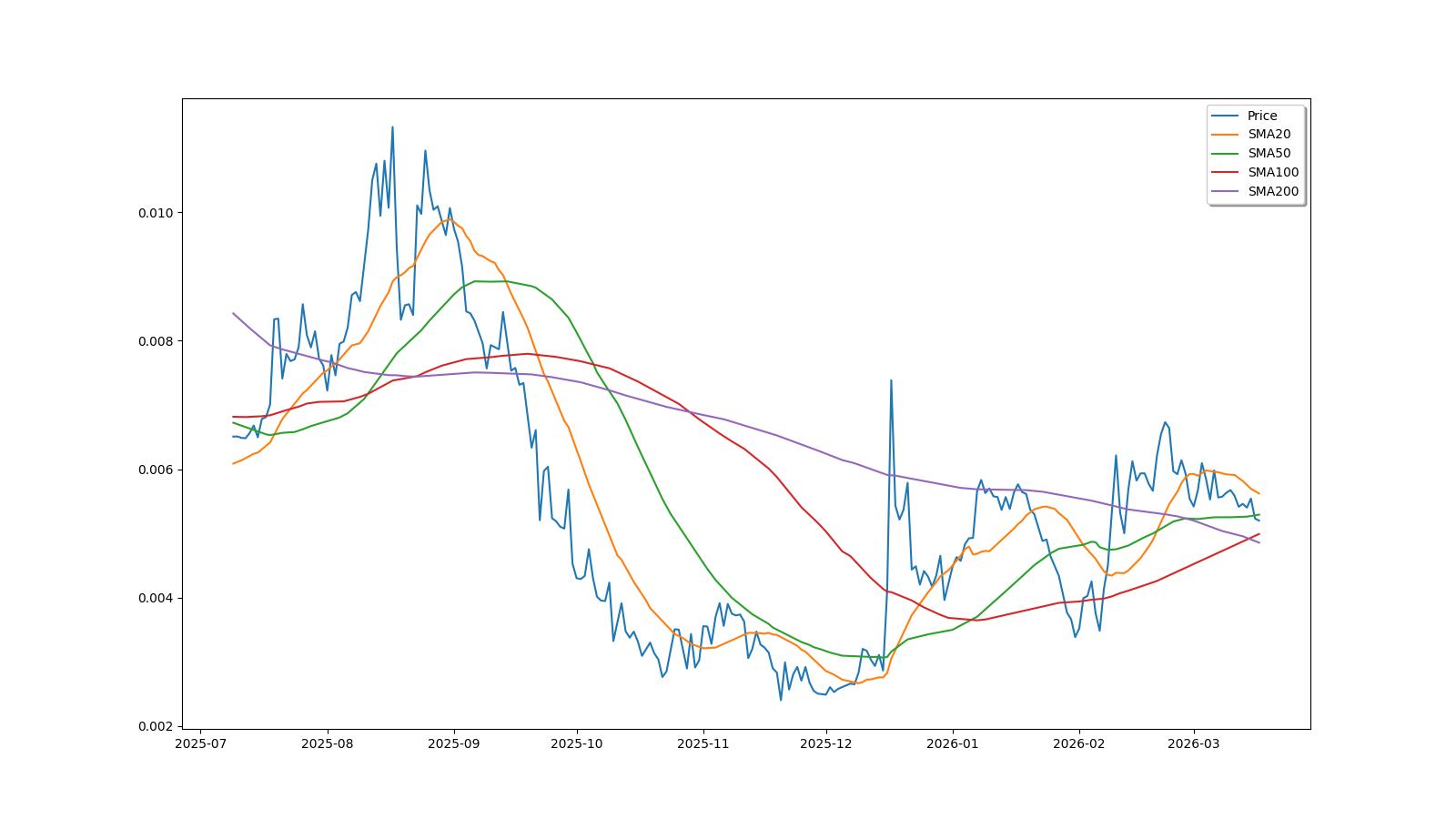 Handshake Simple Moving Averages