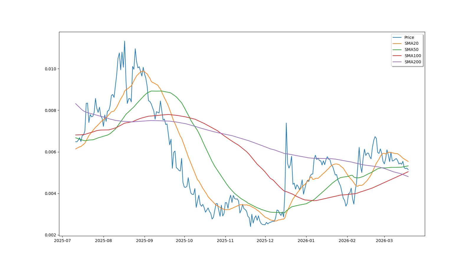Handshake Simple Moving Averages