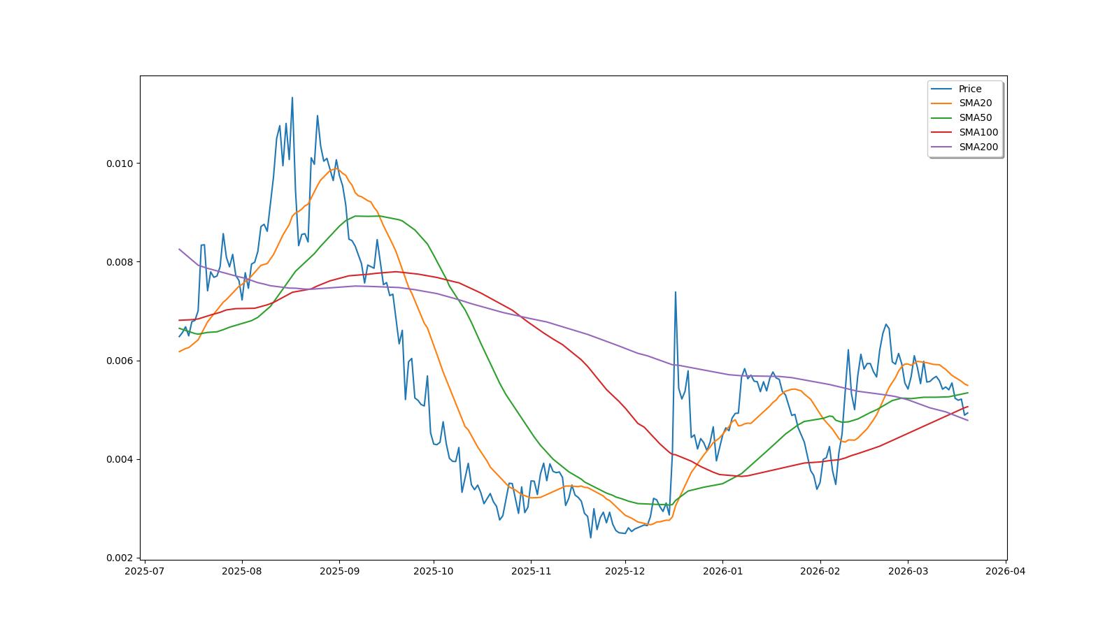 Handshake Simple Moving Averages