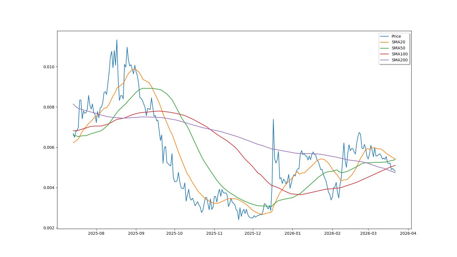 Handshake Simple Moving Averages