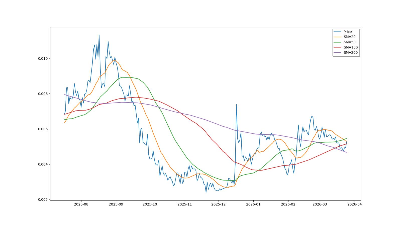 Handshake Simple Moving Averages