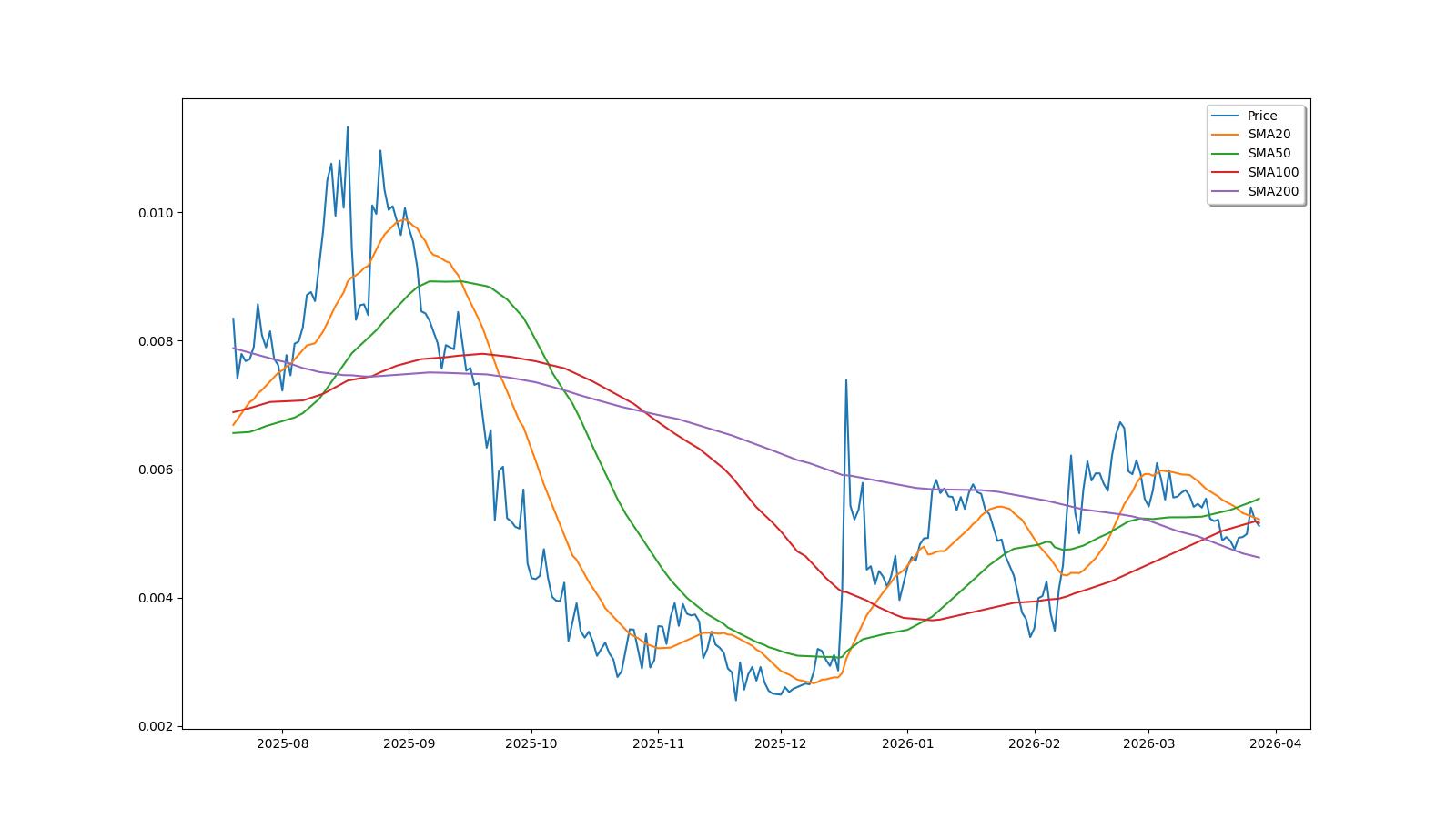 Handshake Simple Moving Averages