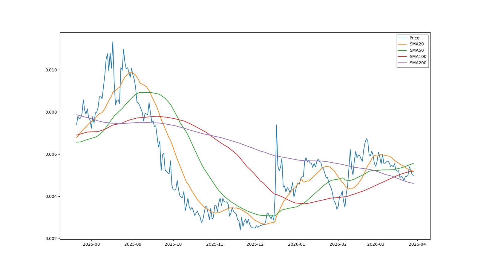 ハンドシェイク Simple Moving Averages