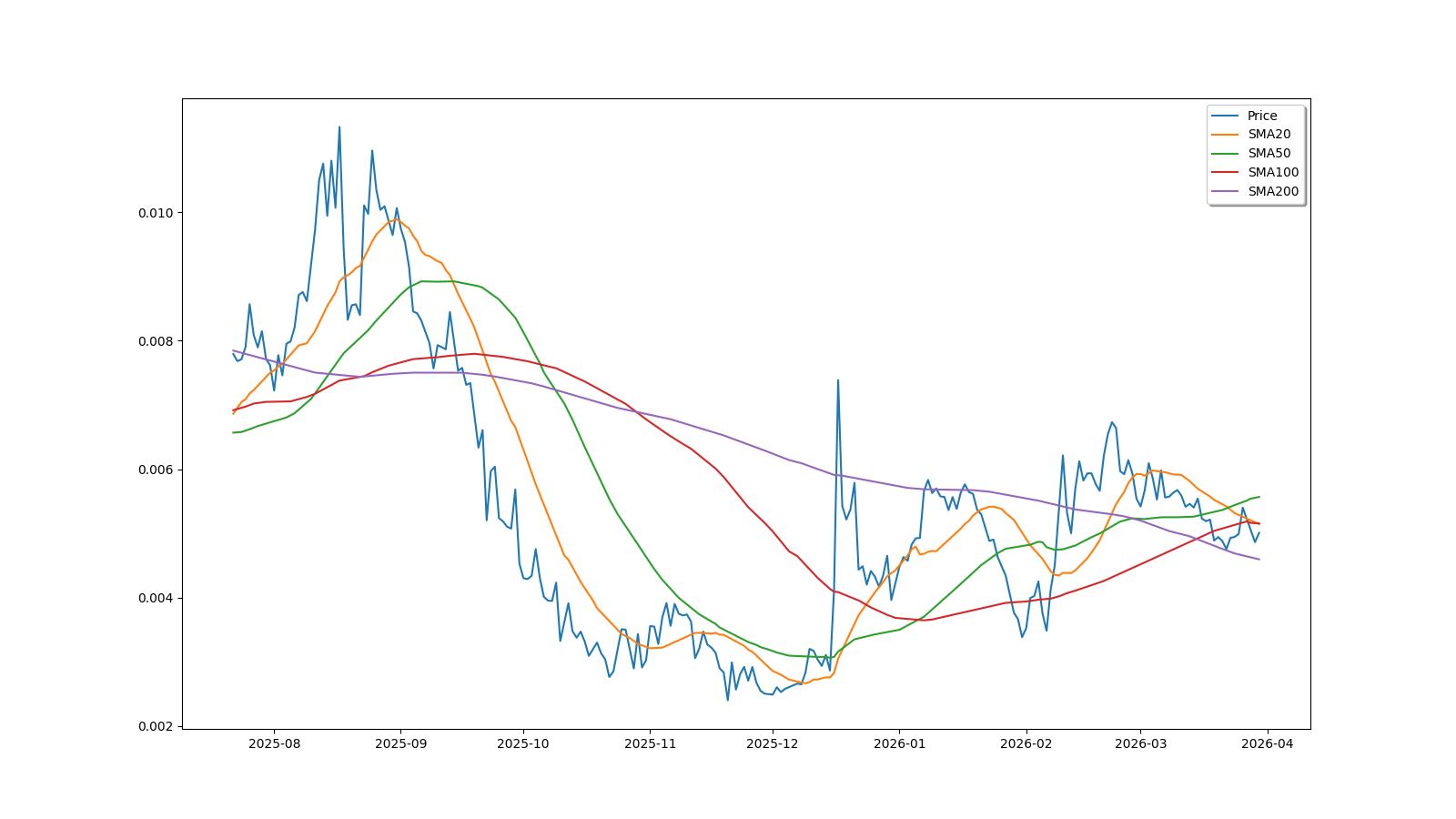 Handshake Simple Moving Averages