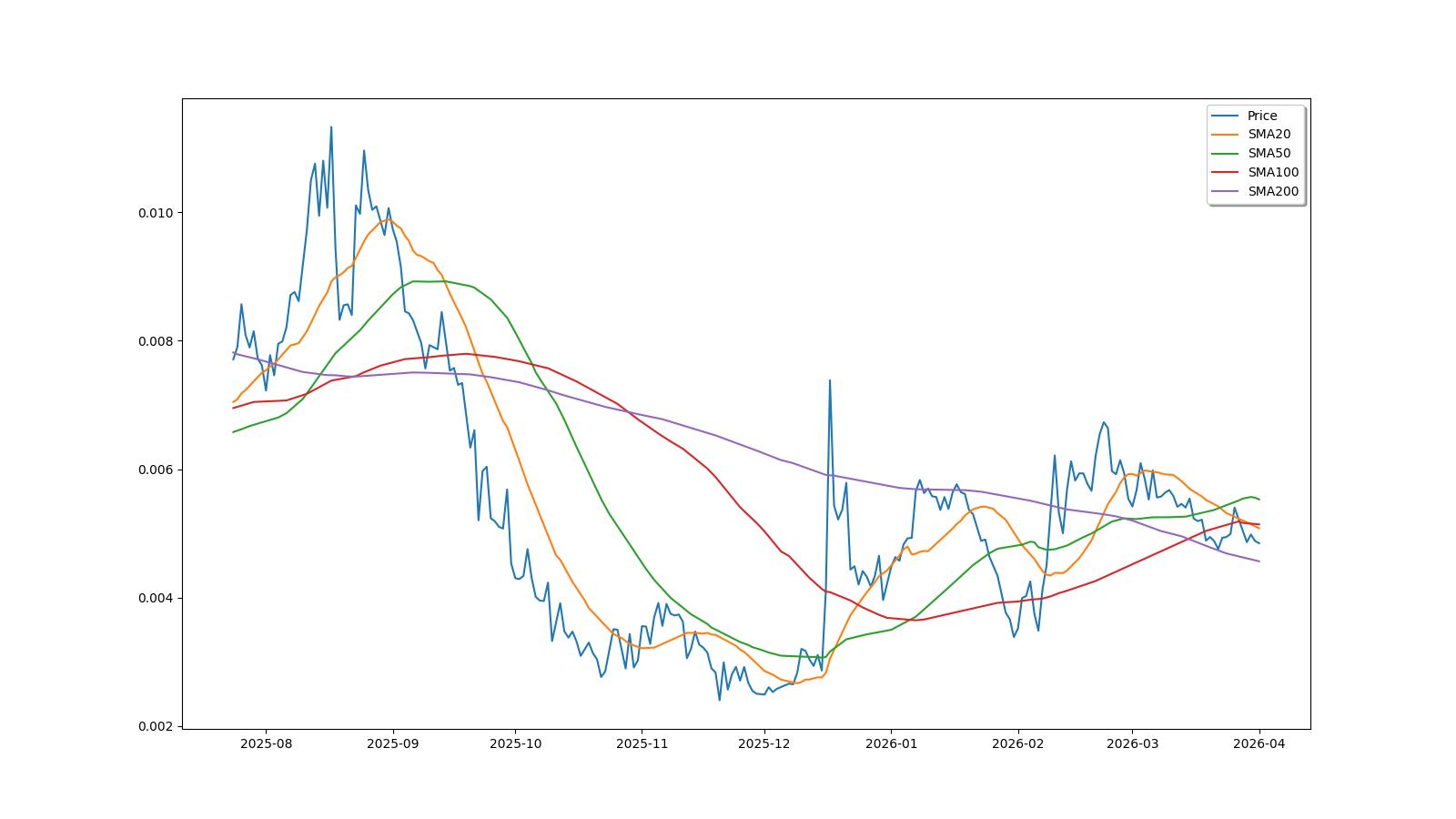 Handshake Simple Moving Averages