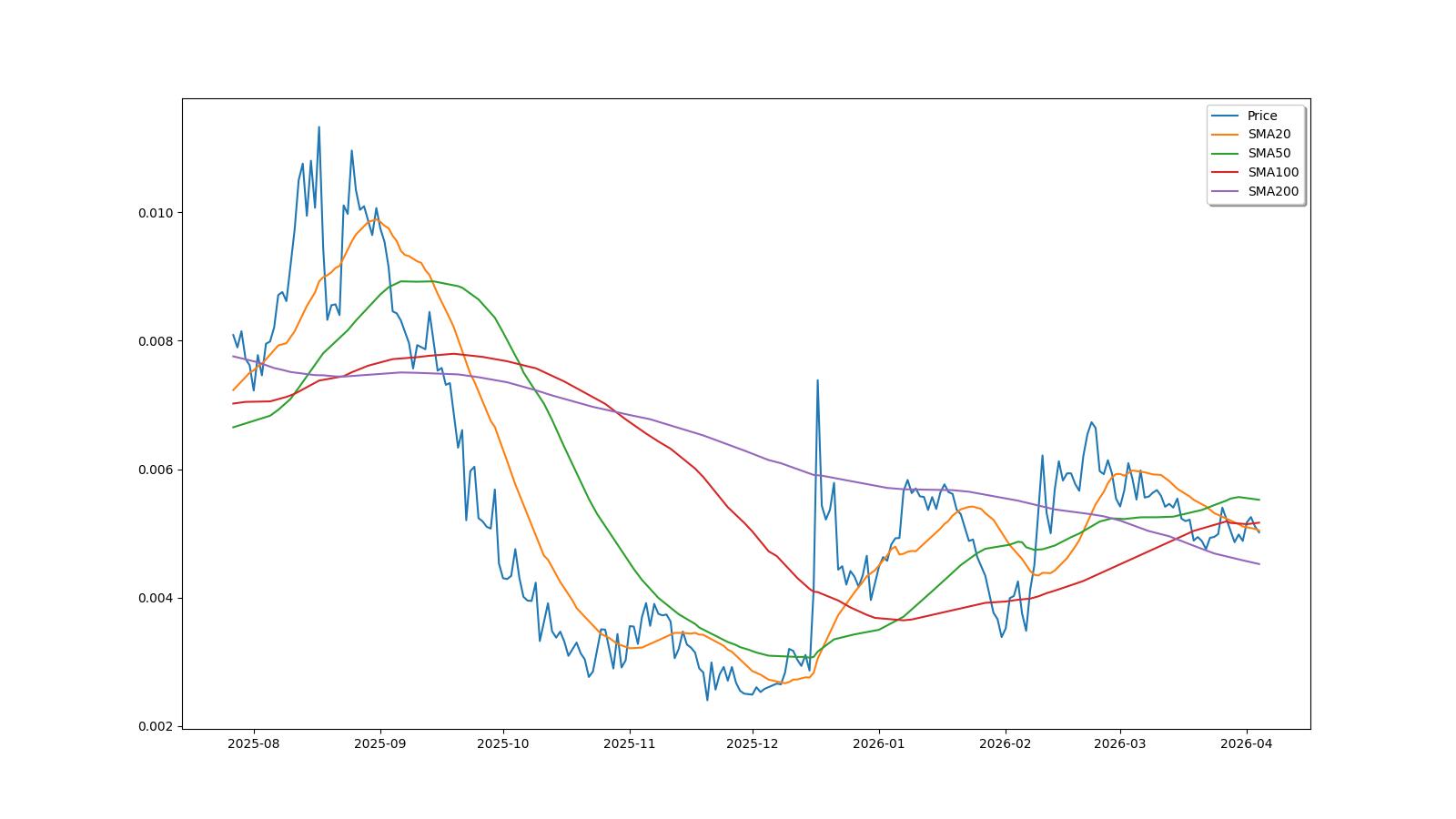 Handshake Simple Moving Averages