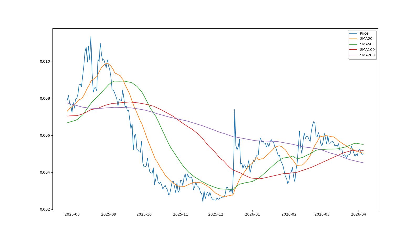 Handshake Simple Moving Averages