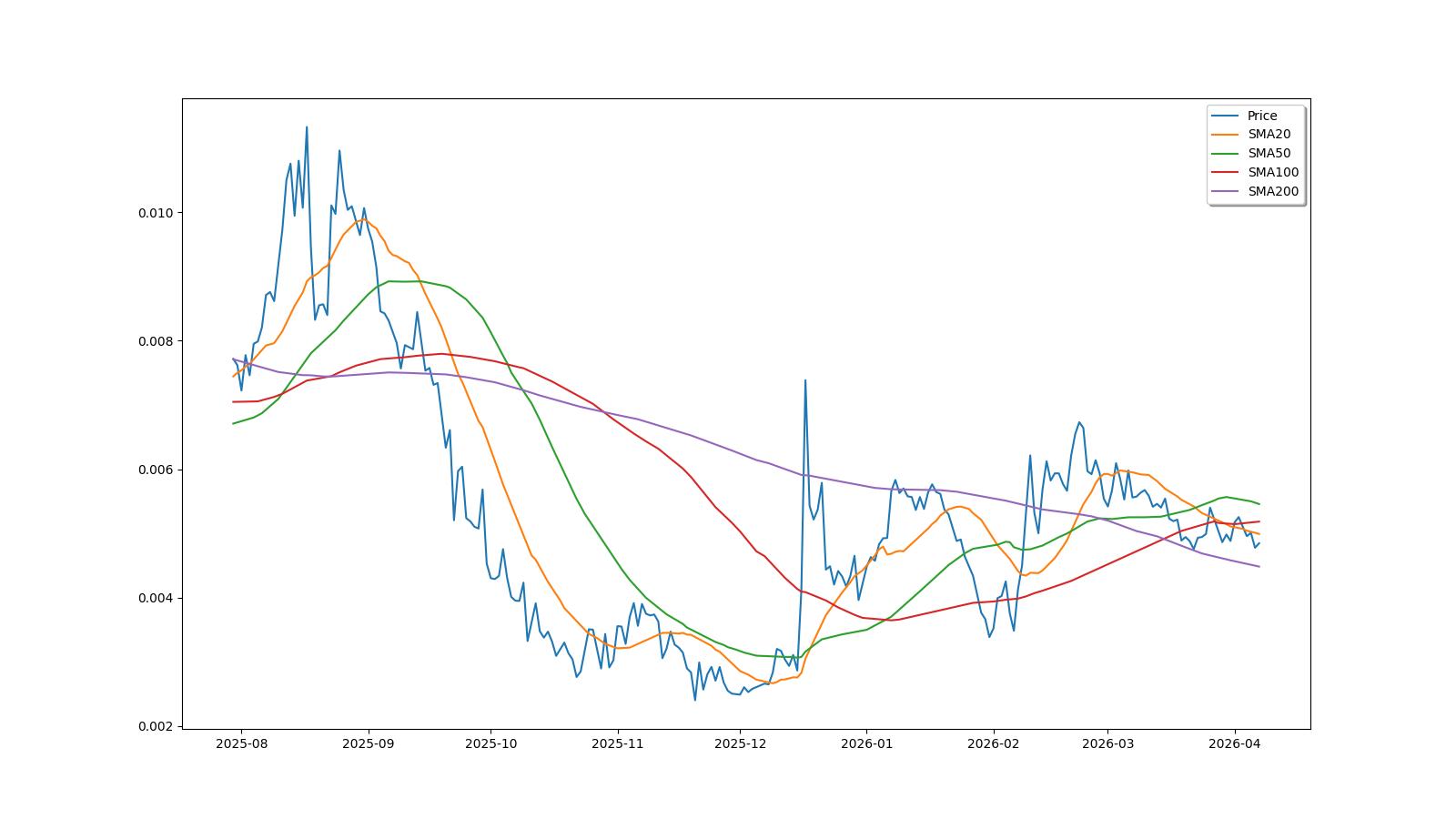 Handshake Simple Moving Averages