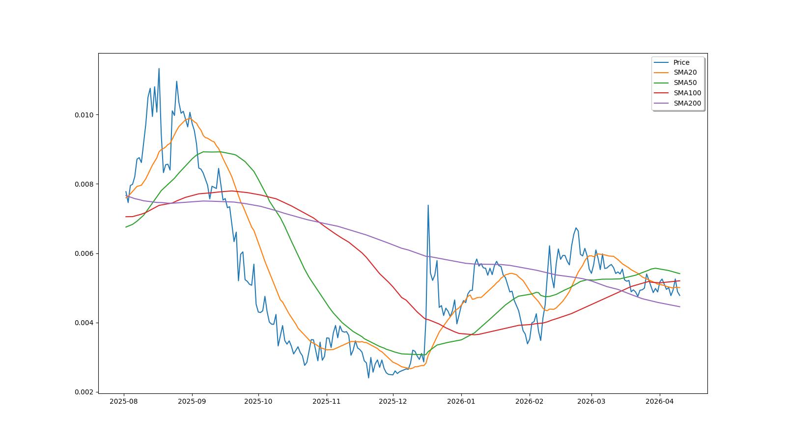 Handshake Simple Moving Averages