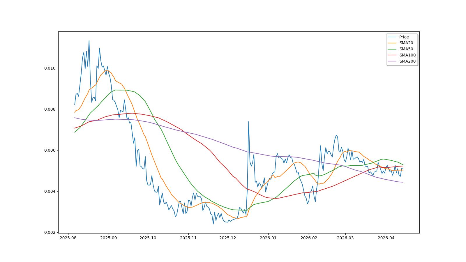 Handshake Simple Moving Averages