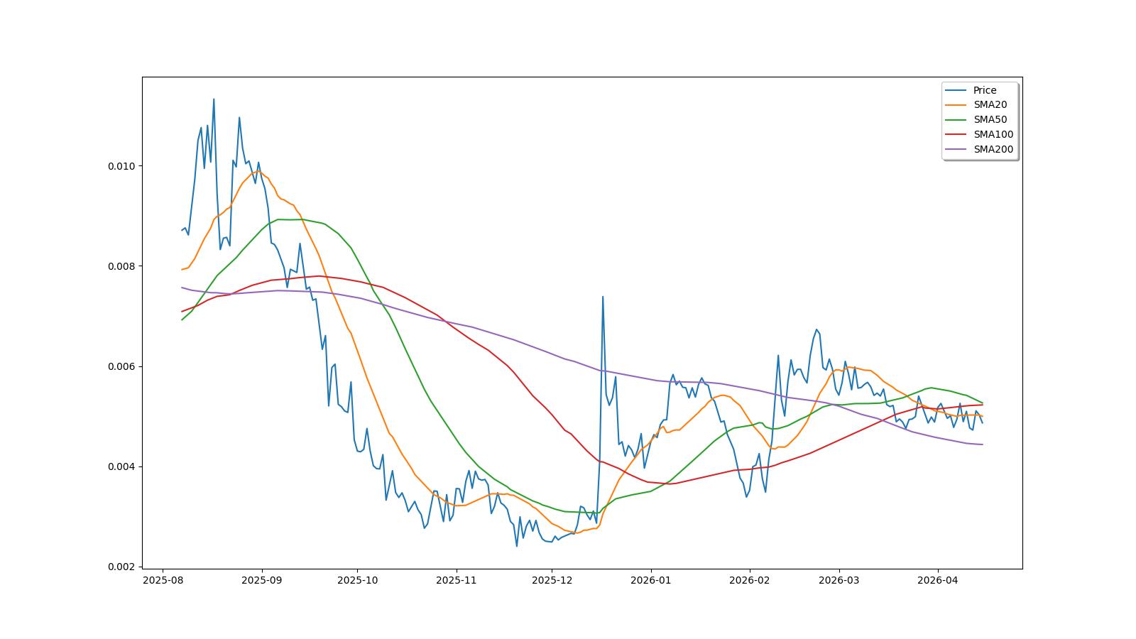 Handshake Simple Moving Averages