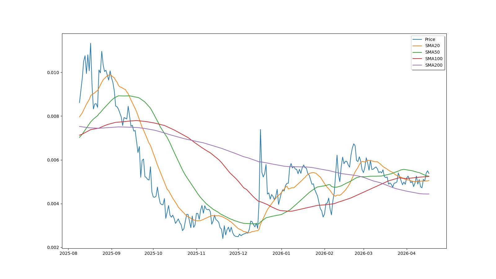 Handshake Simple Moving Averages