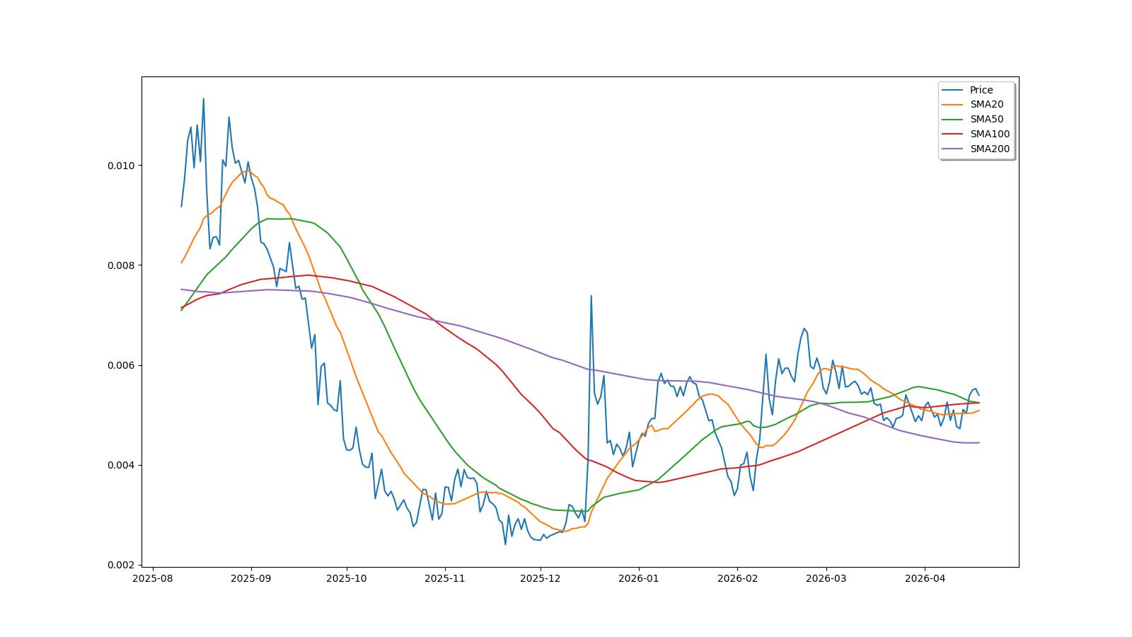 Handshake Simple Moving Averages