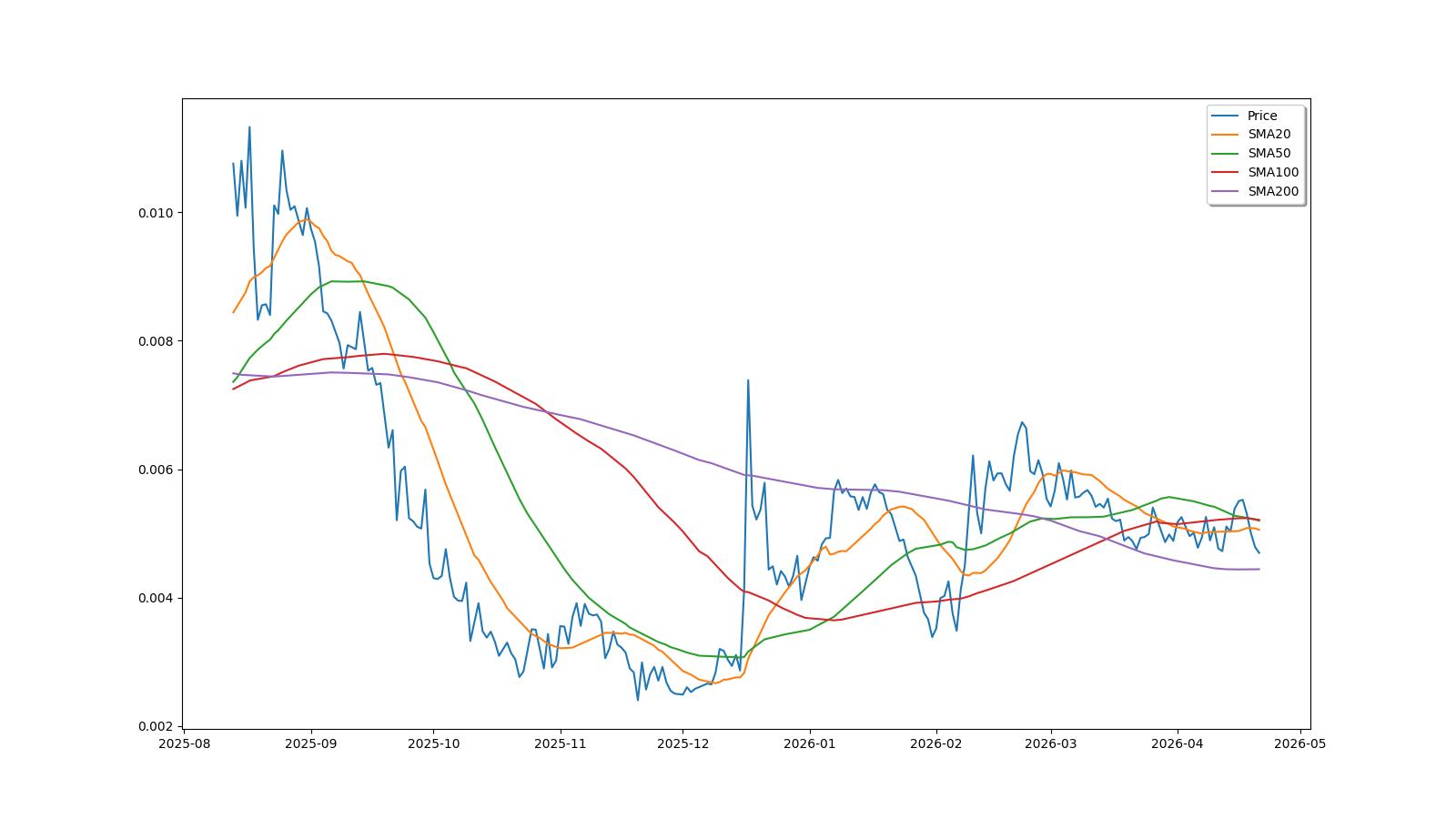 Handshake Simple Moving Averages