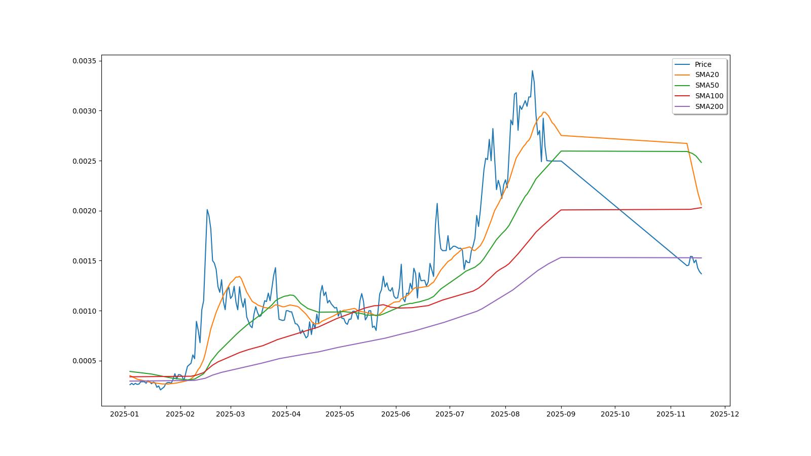 Handy Simple Moving Averages