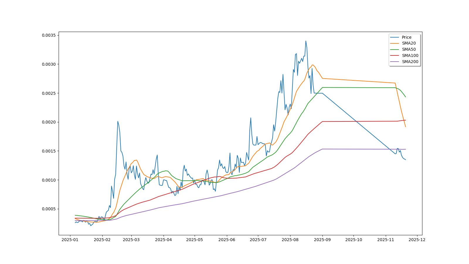 Handy Simple Moving Averages