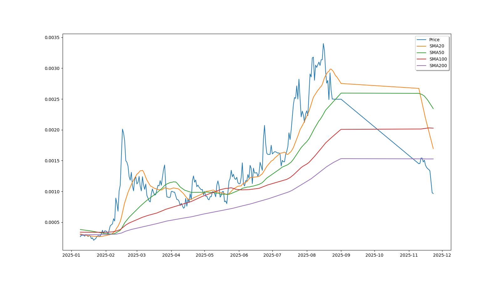 Handy Simple Moving Averages
